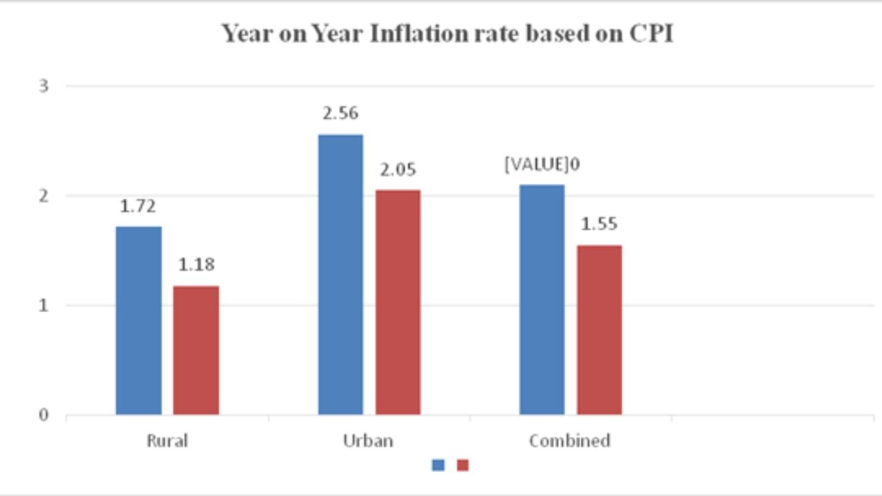 CPI Data July 2025: 8 साल के न्यूनतम स्तर पर पहुंची महंगाई! जुलाई 2025 में खाने-पीने की चीजें ...